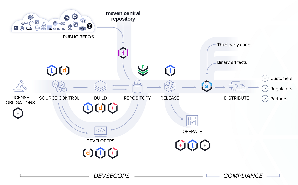 Software Composition Analysis Sca A Beginners Guide By Karthik Seenuvasan Devops Dev
