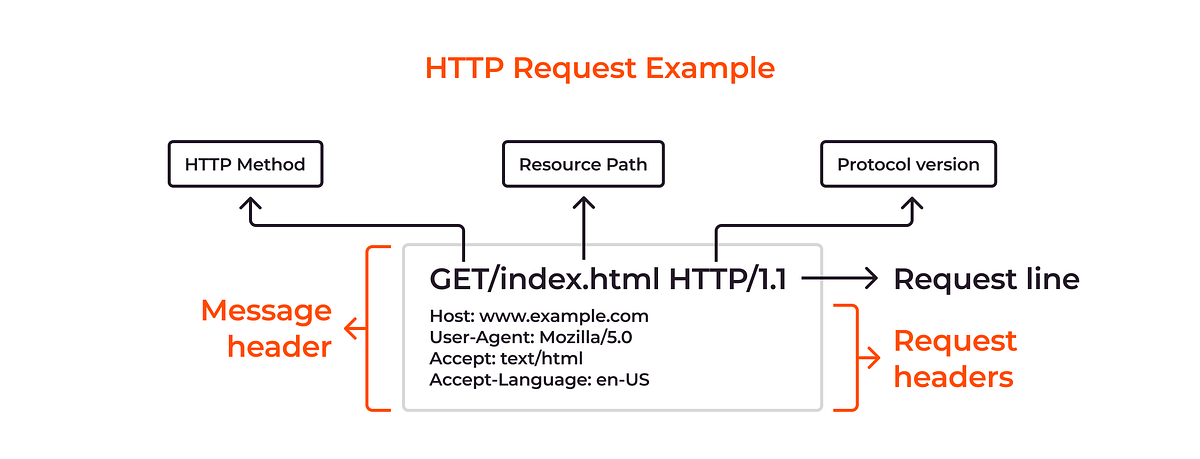 Understanding HTTP: Requests, Responses, Status Codes, and Methods | by Ciril P Thomas | Medium