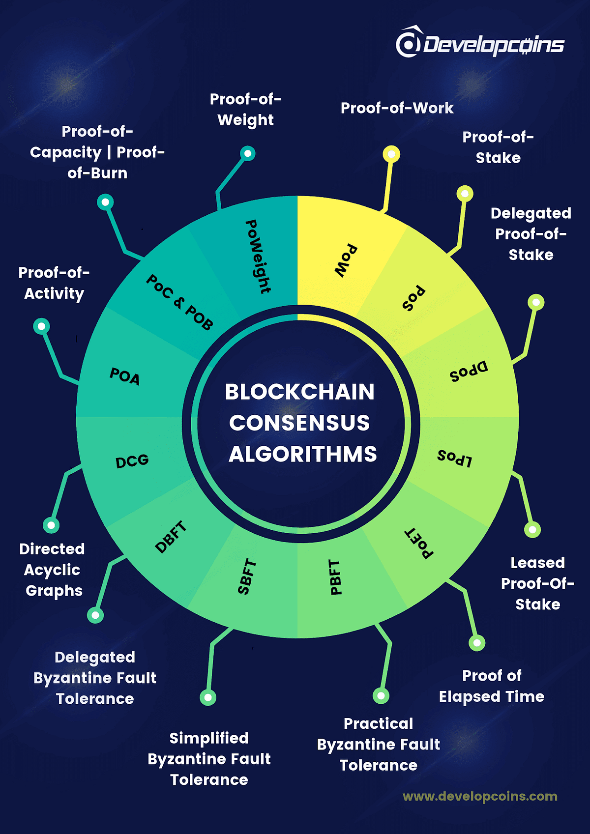 Blockchain Blog 15: Blockchain Consensus Protocols | by Aakash S ...