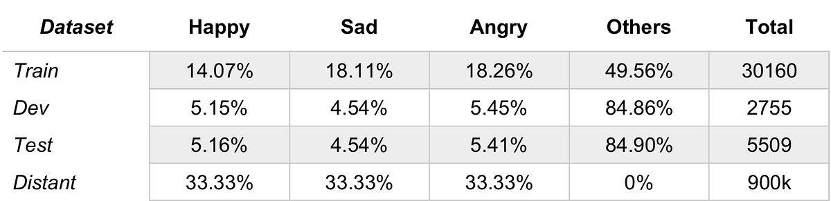 Contextual Emotion Detection In Text By Ishu Garg Medium
