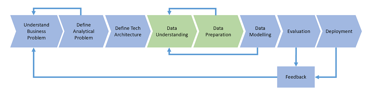 The Data Science Process — Part 3 — Acquire, Understand and Prepare ...