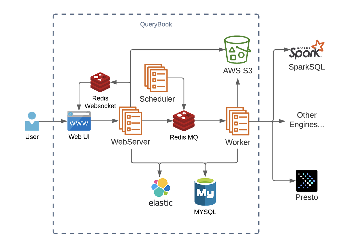 Open sourcing Querybook, Pinterest’s collaborative big data hub | by ...