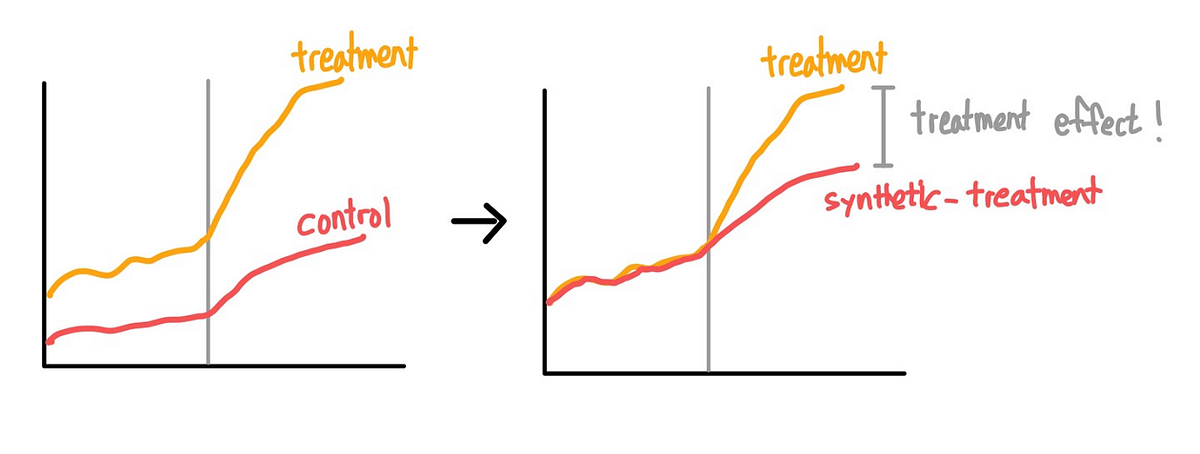 Synthetic Control Method for causal inference — Basics with simple mathematics | by Changhyun ...