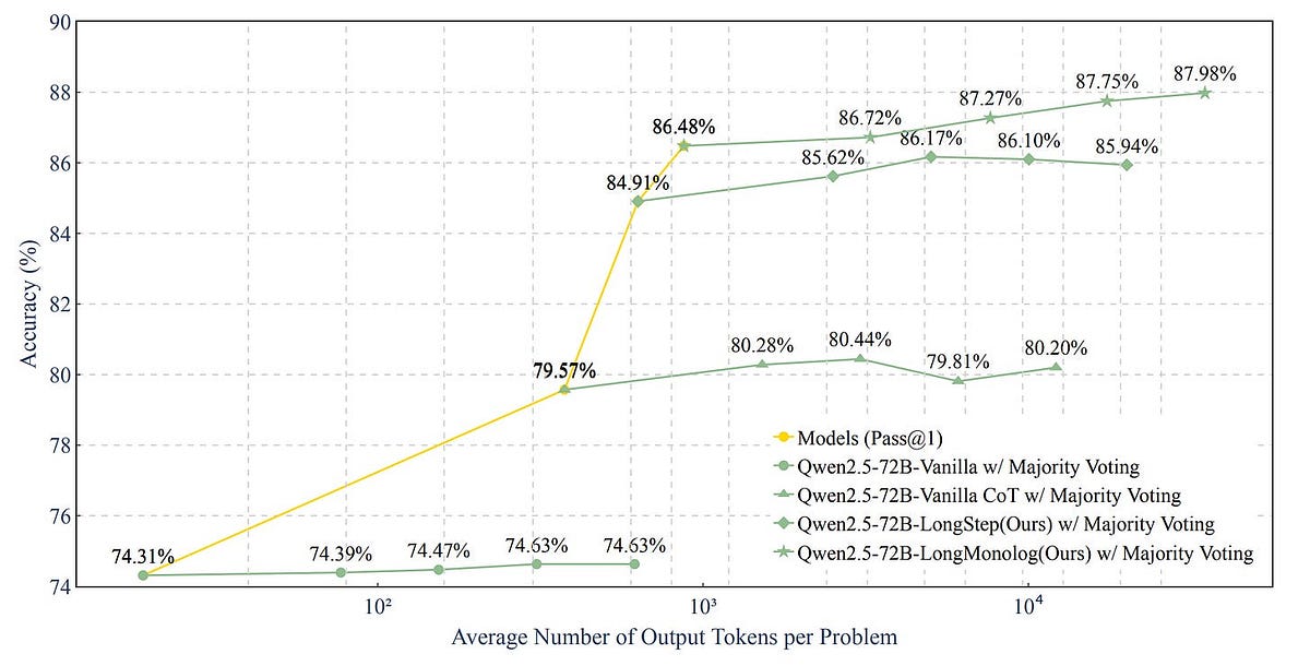 O1 Replication Journey Part 3: Procrastination Problem of LLM | by ...