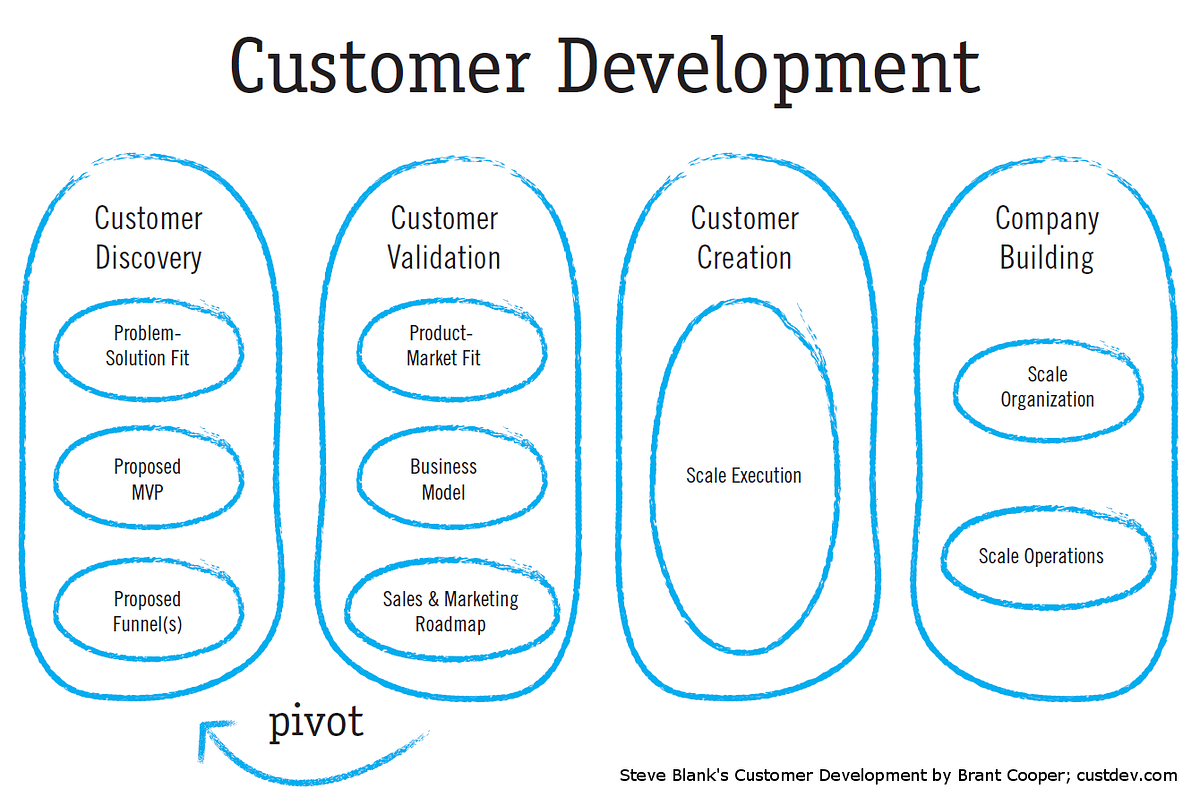 Customer Development 101: Cust Dev for Product Managers in 10 minutes ...