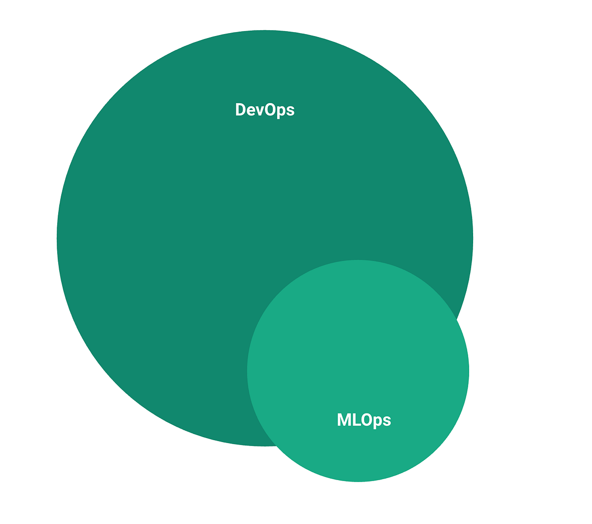 From MLOps to LLMOps — what’s the difference? — by Tim Leers | by Bart ...