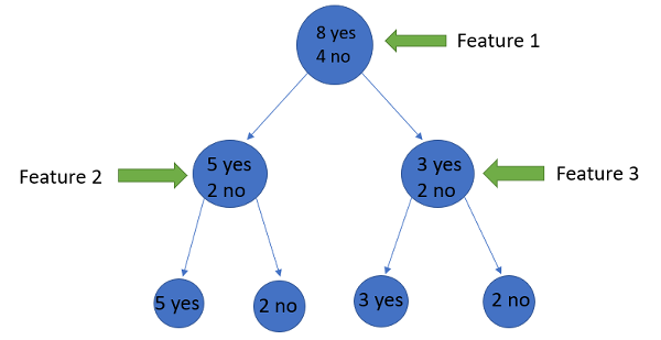Decision Tree In Machine Learning Explained With Examples Upgrad Blog