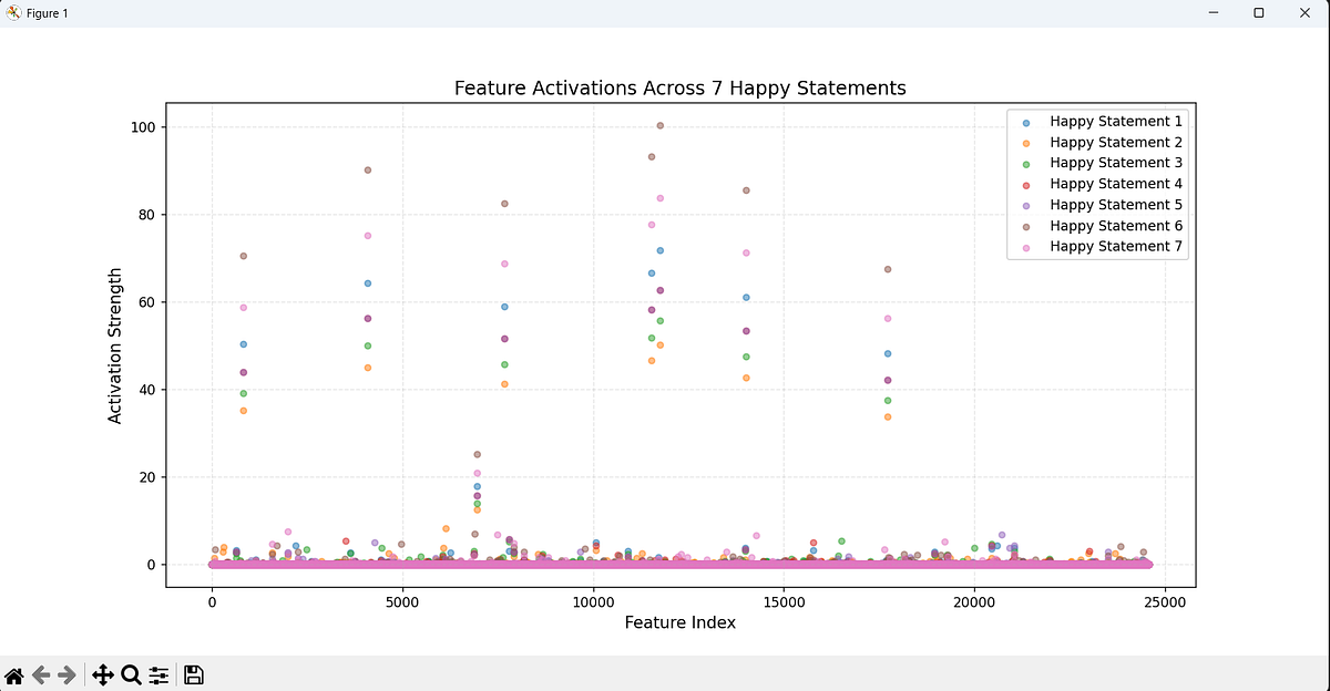 Mechanistic Interpretability: Finding the Most Important Features | by ...