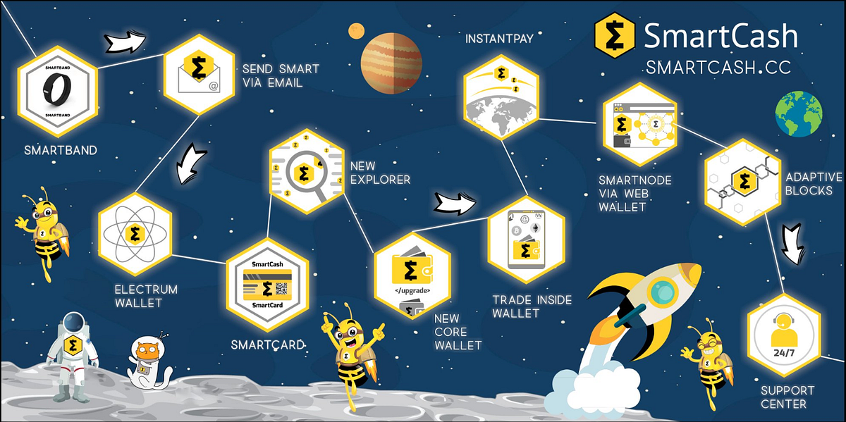 Your Week in SmartCash #10. Weekly highlights from the SmartCash… | by ...
