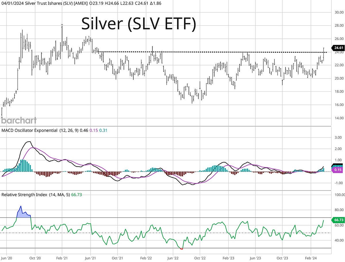 More bullish confirmation from cyclical sectors. | by Mosaic Asset ...