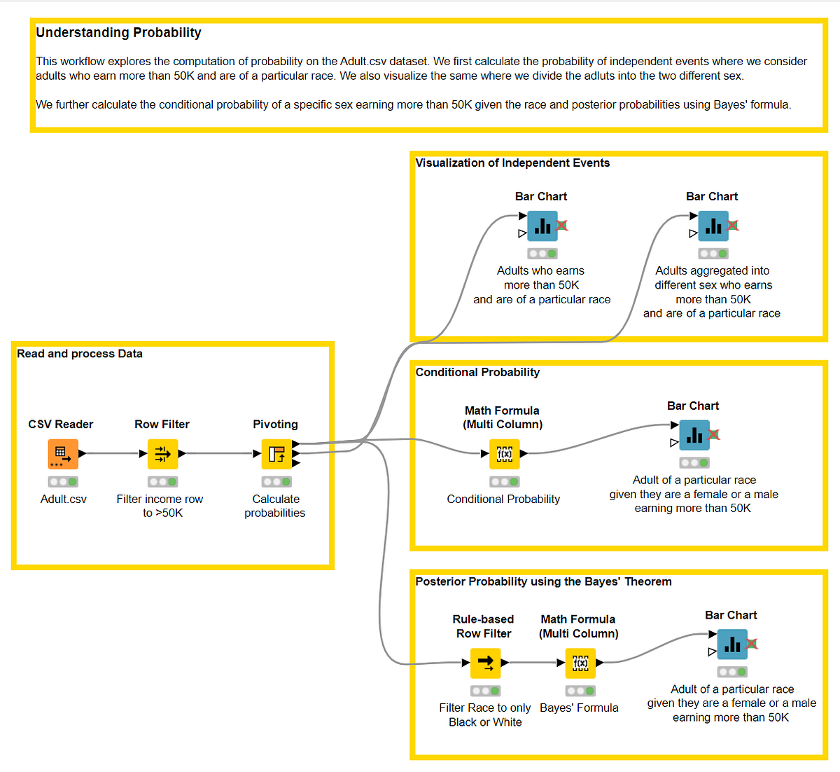 Know Your Chances: Calculate Probability in KNIME | by Swetha Kannan ...