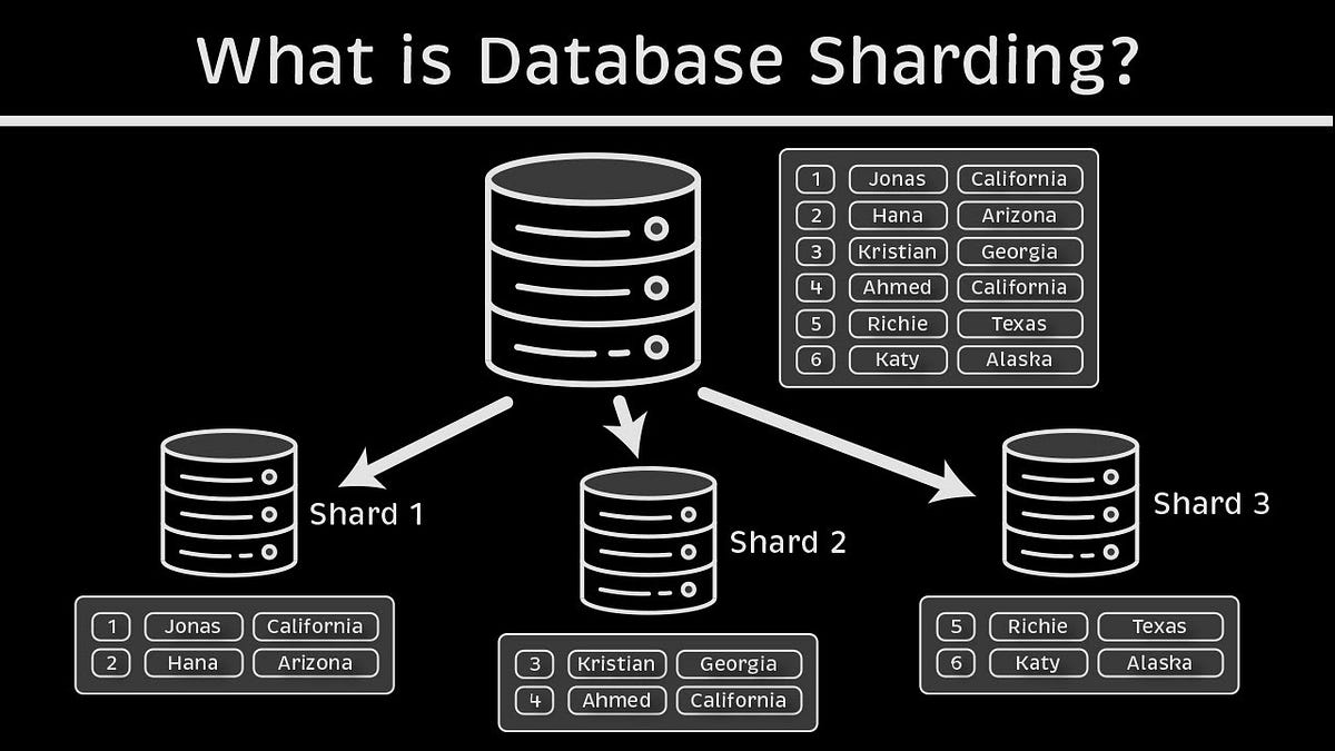 Sharding Strategies. Sharding is a technique used in… | by Murat Aslan | Medium
