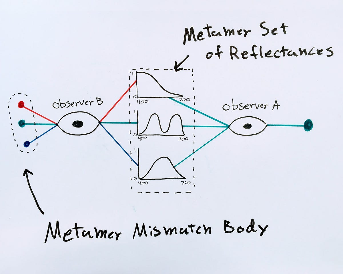 Paper Implementation: ‘A Simple Algorithm for Metamer Mismatch Bodies ...