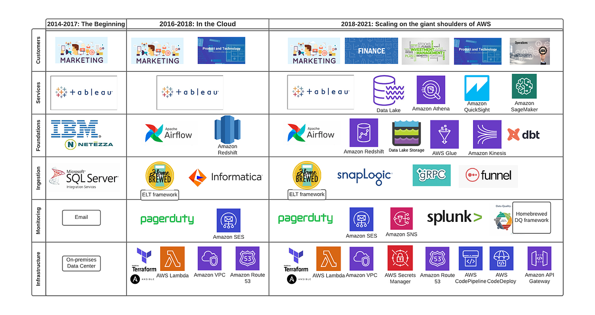 Reflections on Building a Modern Data Analytics Platform | by Shrikant ...
