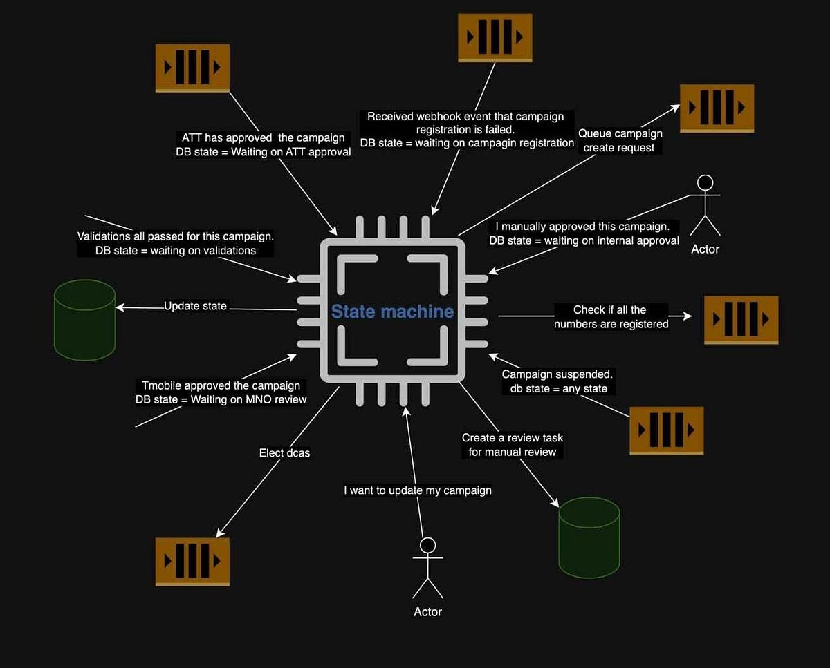Creating Modern Asynchronous Systems For Resilience By Bof Jan 2024 Medium
