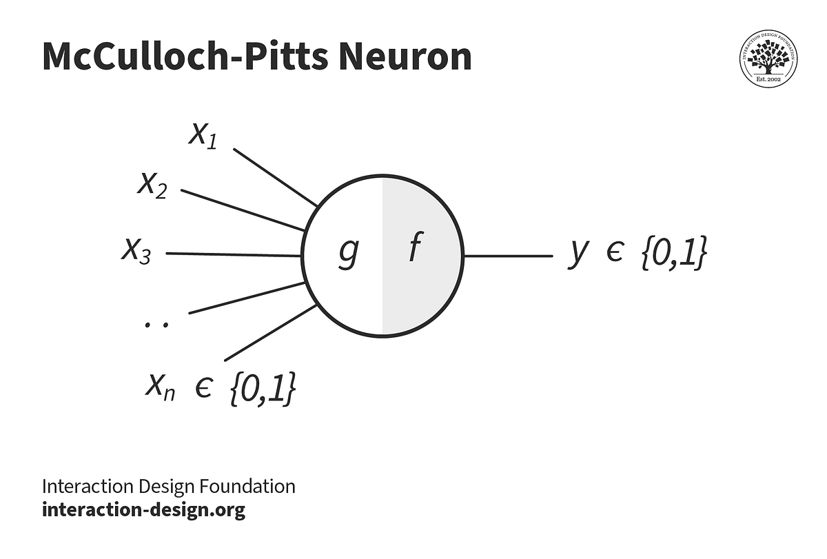 McCulloch-Pitts MCP-Neuron. What is MCP neurons? | by Laxman | Medium