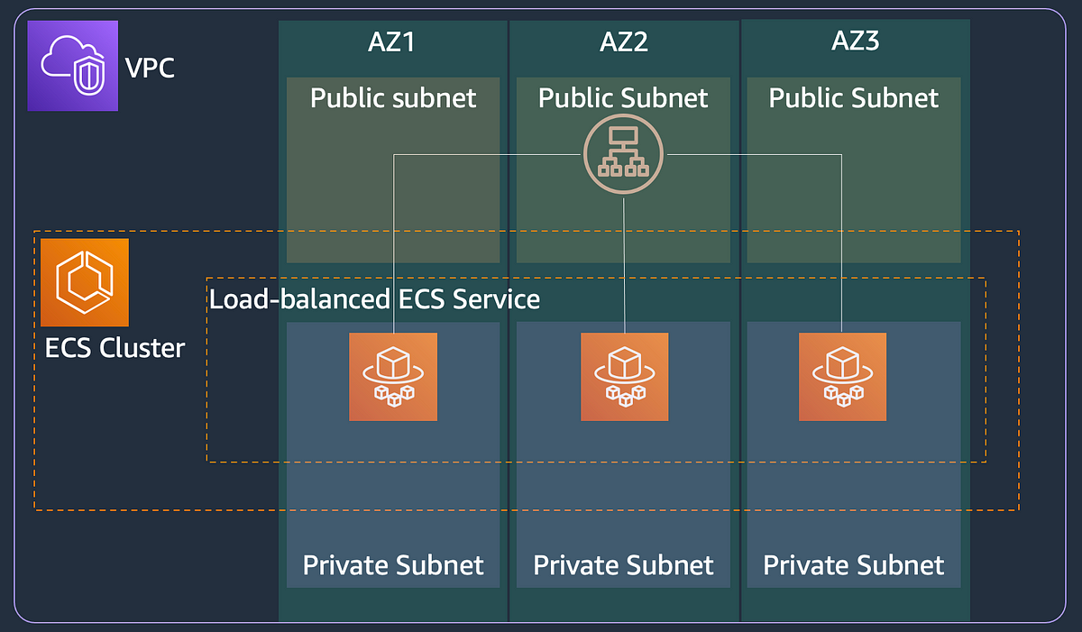 Five Scalable and Highly Available Deployment Architectures with AWS ... Five Scalable and Highly Available Deployment Architectures with AWS ...