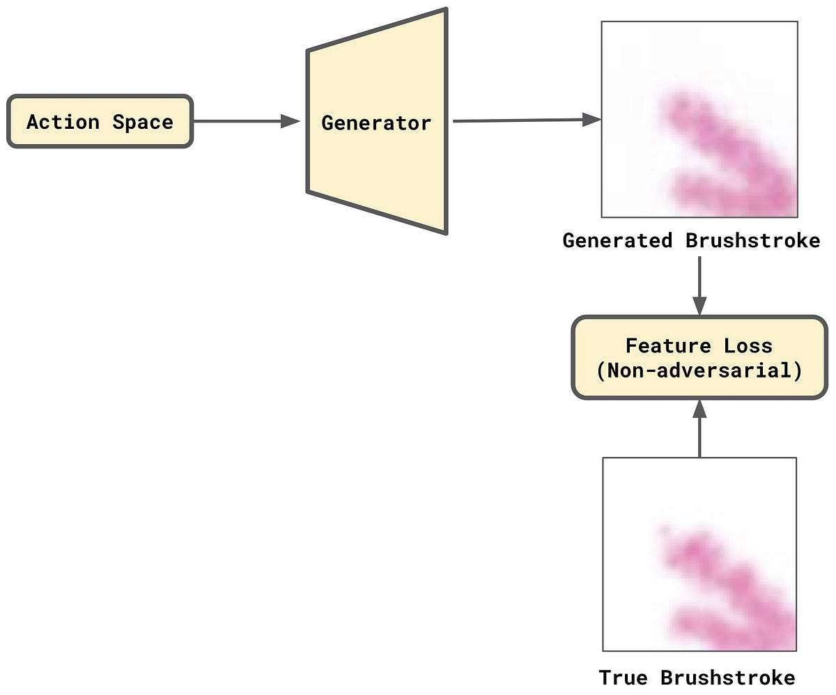 The Joy of Neural Painting. Learning Neural Painters Fast! using… | by ...