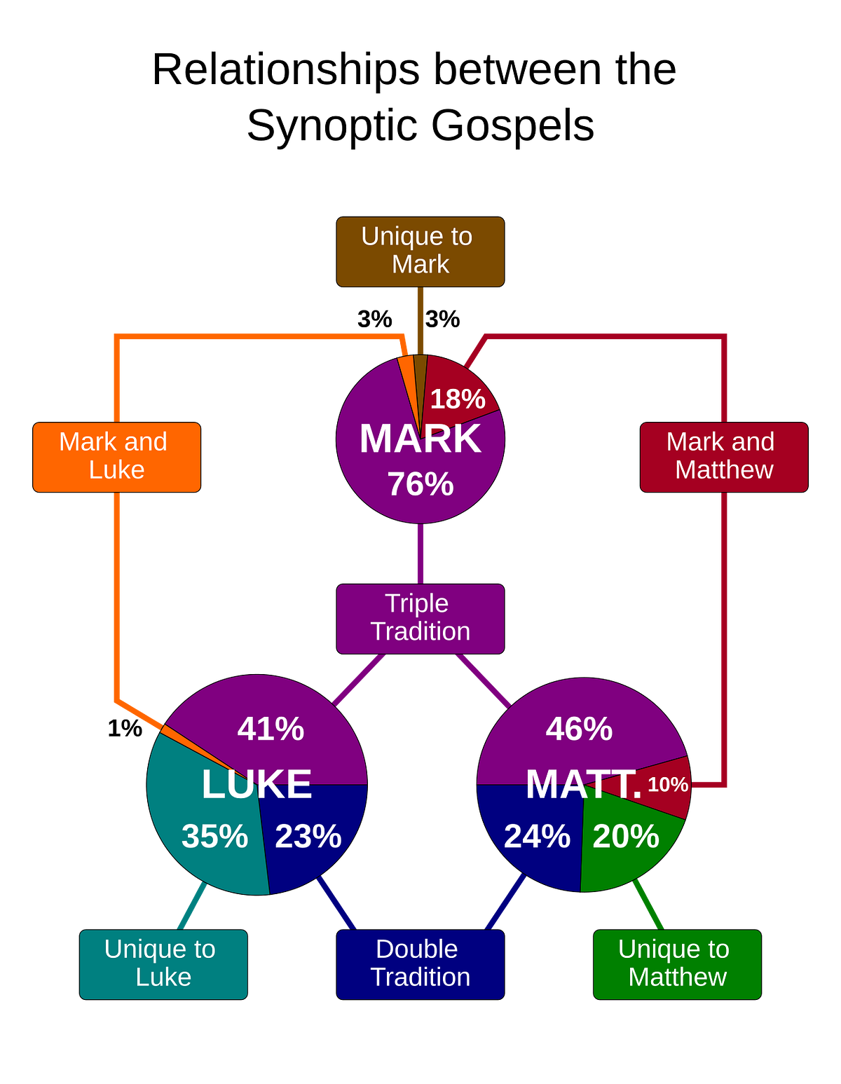 Copycat Gospels. Why I believe Matthew and Luke copied… | by David ...