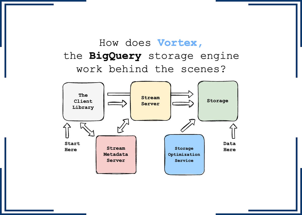 How does Vortex, the BigQuery storage engine work behind the scenes? | by Vu Trinh | Google ...