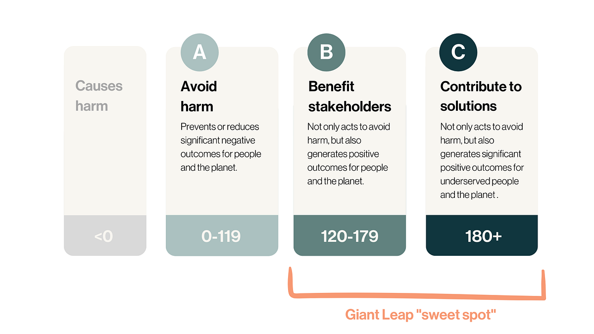 Giant Leap’s impact calculator for startups and VC investors | by Giant ...