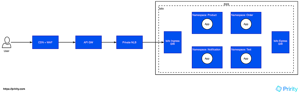 How We Solved a Fascinating Issue with — Istio Service Mesh — mTLS ...