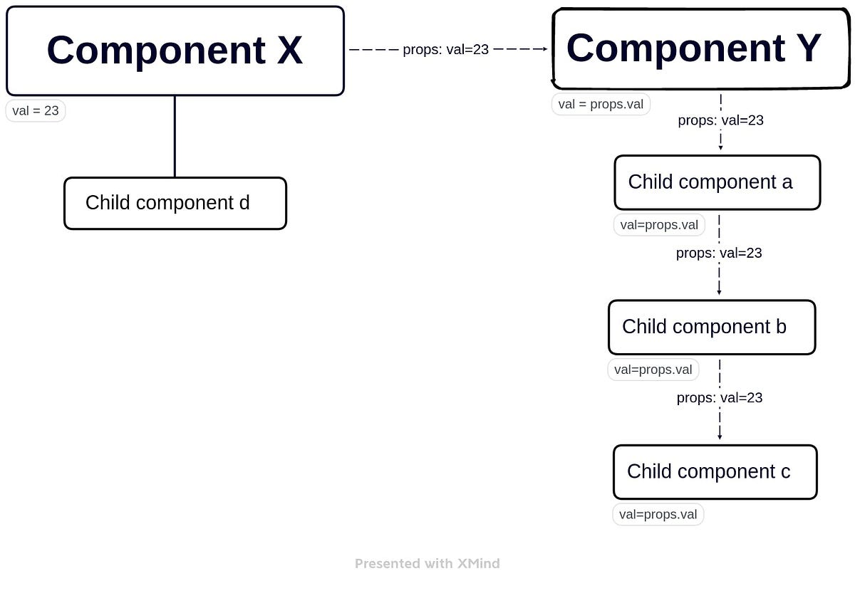 What Is Context In React Hello World While Developing An By