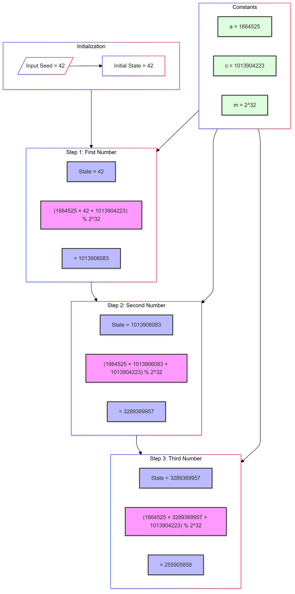 How Computers Generate Random Numbers | by Duy Huynh | Level Up Coding