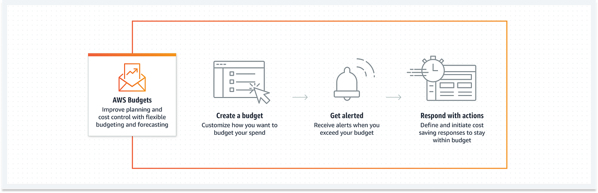 Setting Up AWS Cost Budgets and Email Notifications with Terraform | by ...