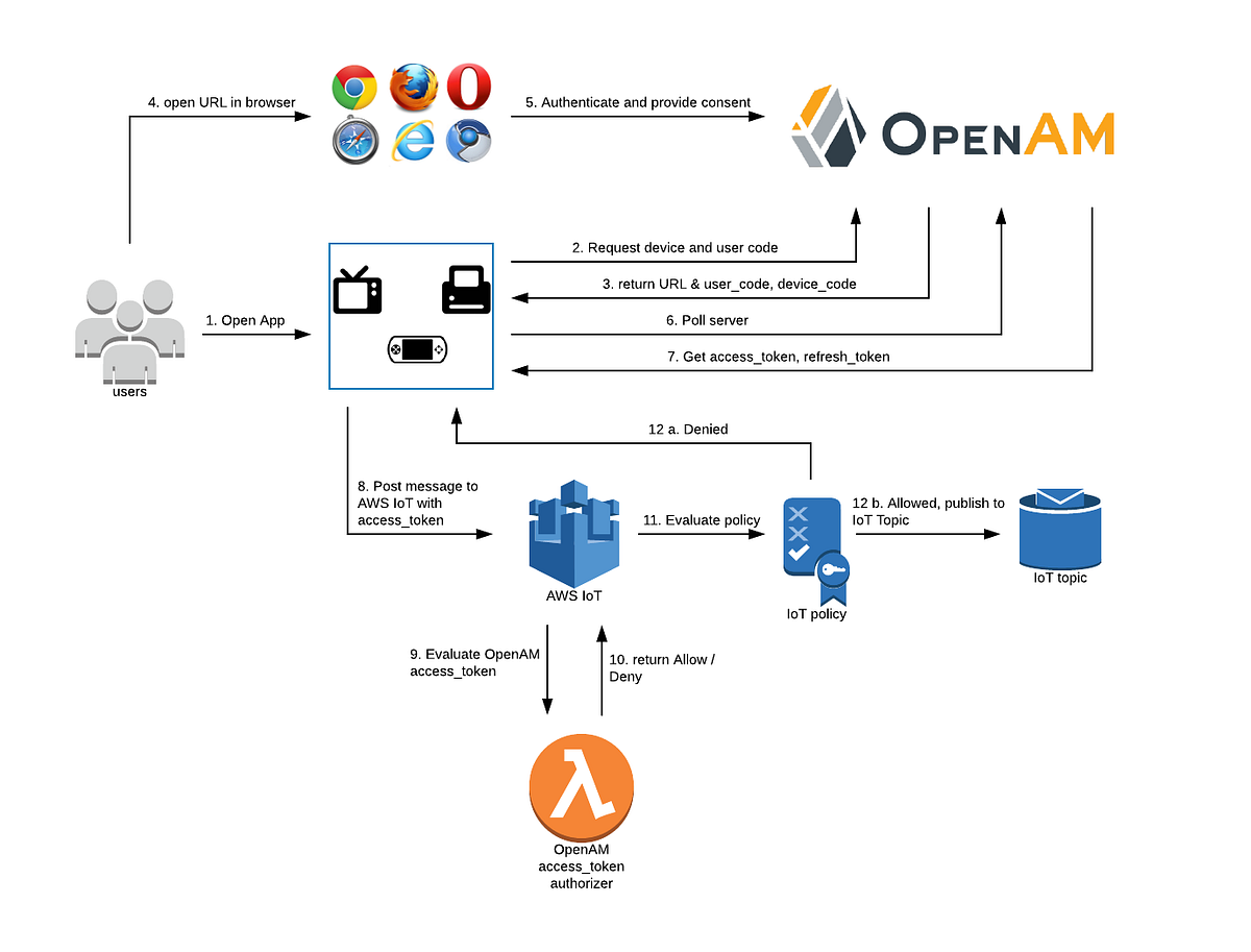 AWS IoT & ForgeRock OpenAM Device OAuth 2.0 Flow | by karthik | Medium