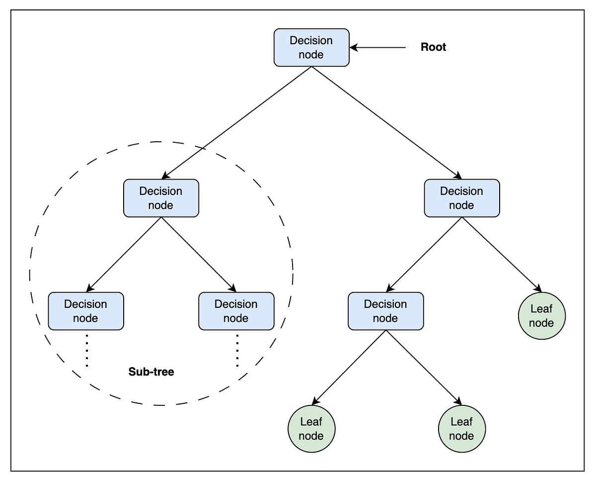 🌳 Decision Trees Explained from First Principles: How Models Learn ...
