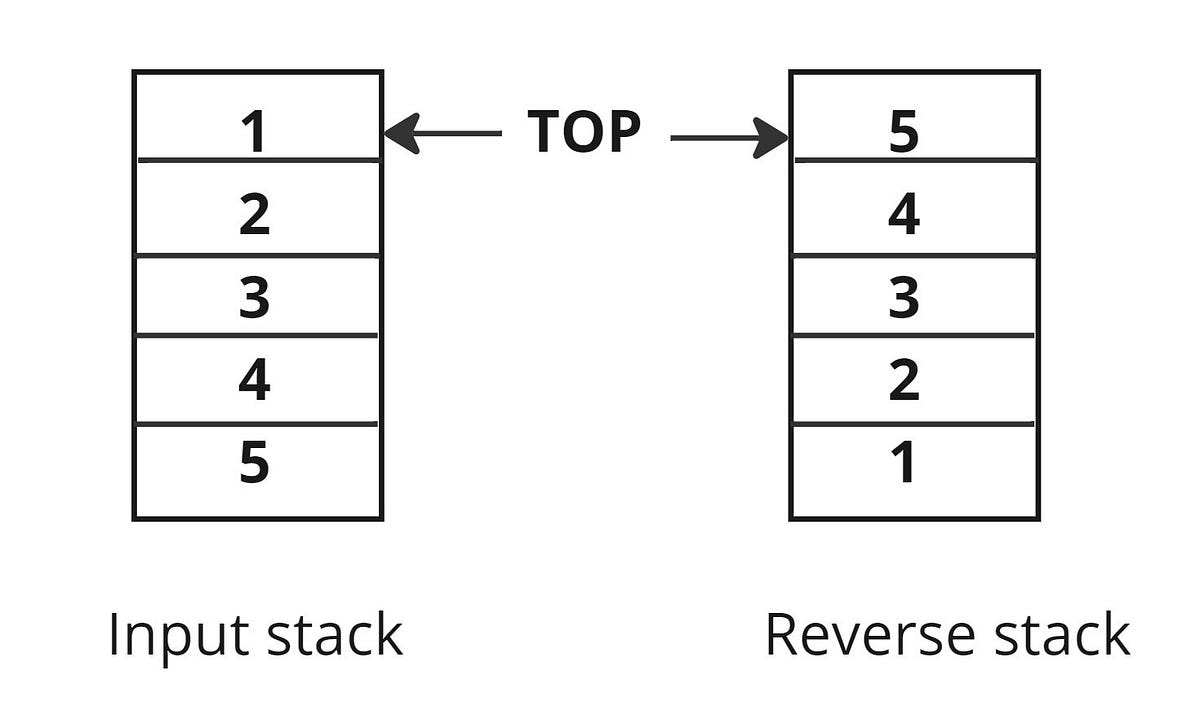 Reverse Stack Using Recursion Reverse A Given Stack Of N Integers By Sumit Shah Mar 4410