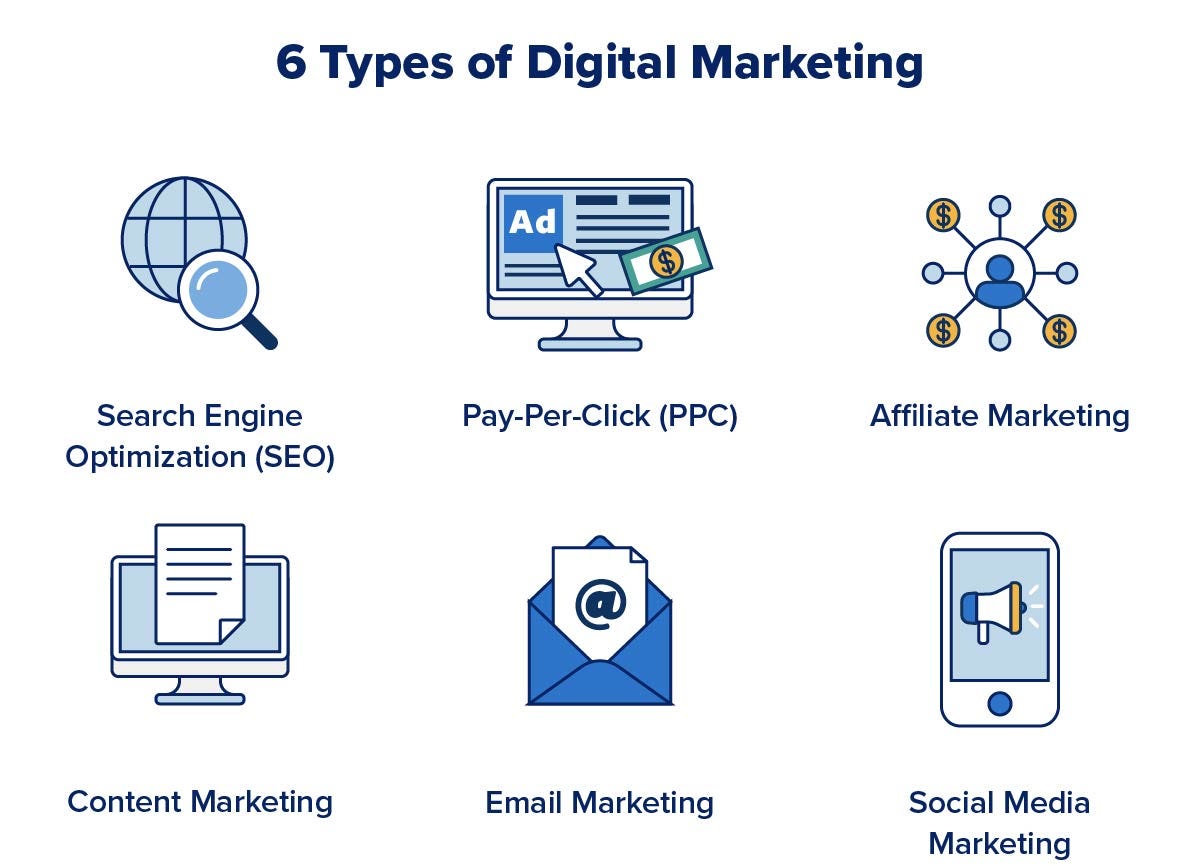 Digital Marketing Types: Master SEO and SMM Strategies | by William ...