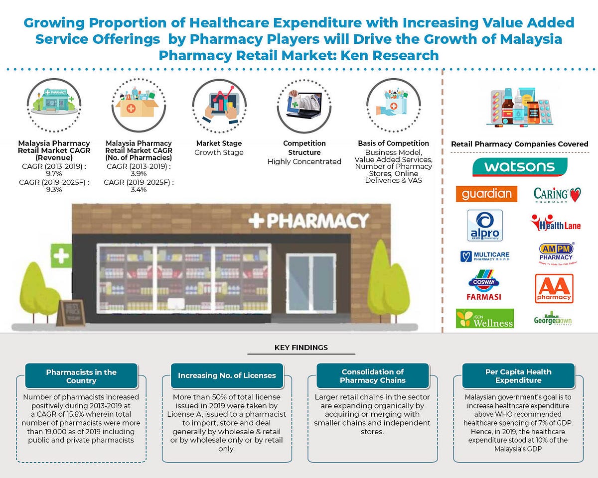 Malaysia Pharmacy Retail Market Growth, Demand, Business Opportunities ...