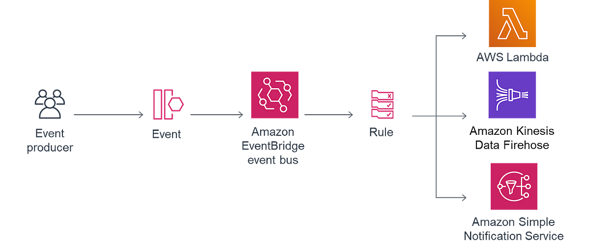 Optimizing Costs in Serverless Architectures!! | by Nurunnubi Talukder | Cloud, DevOps, Security ...