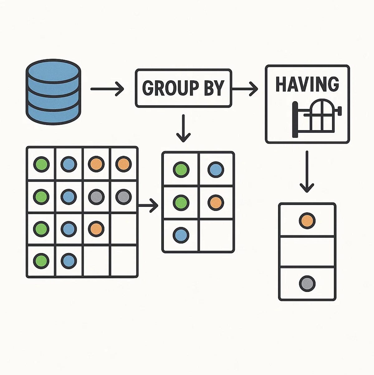 Data Aggregation in MySQL: Understanding GROUP BY, HAVING, and Alternative Techniques | by ...
