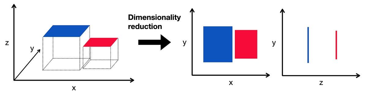 Dimensionality Reduction Techniques — Day 16 | by Bhupesh Singh Rathore ...
