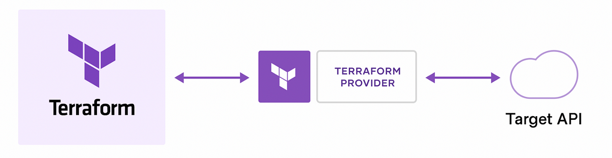 Automate Infrastructure using Terraform | by Manish Jindal | Google ...