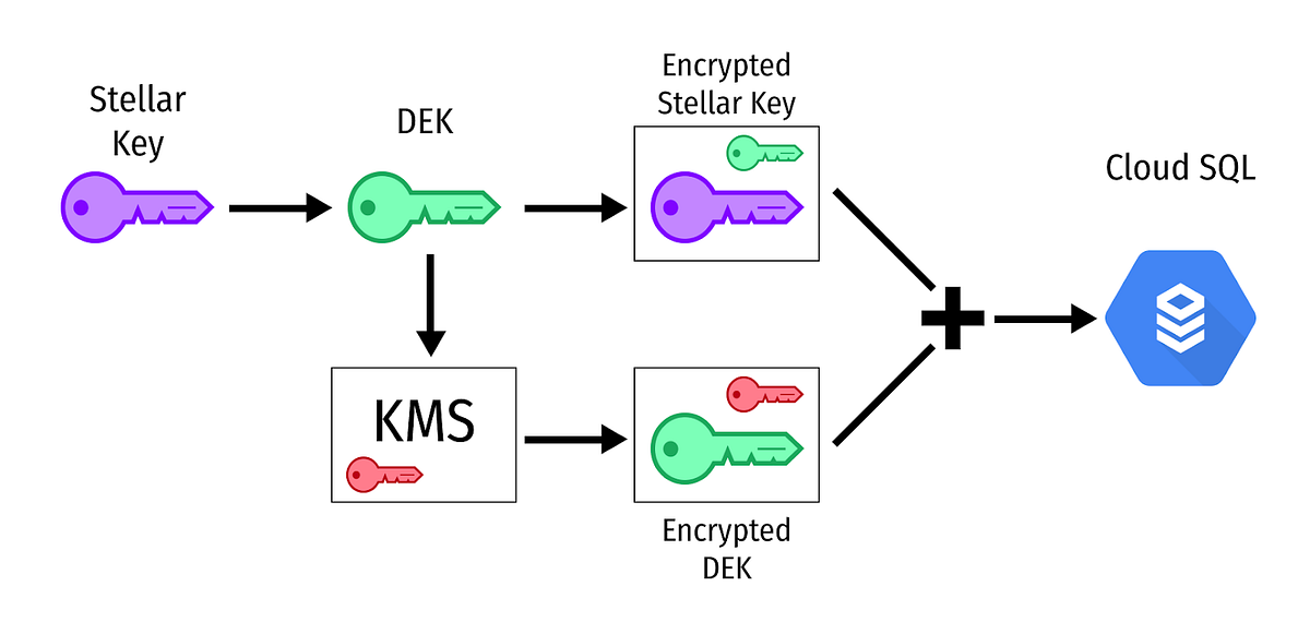 How we store your Stellar secret key | by Catherine Q Sun | LockerX ...