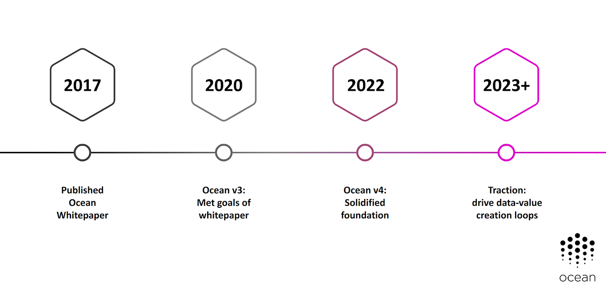 Ocean Protocol Update || 2023. What We’re Doing in 2023, and Why | by ...