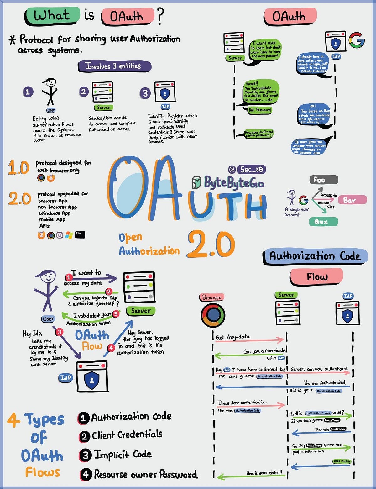 Oauth 2.0 Explained in Simple Terms | by Nexenity | Dec, 2023 | Medium Oauth 2.0 Explained in Simple Terms | by Nexenity | Dec, 2023 | Medium