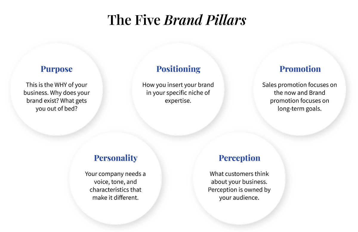 What are the 5 Pillars of Brand Identity? Unveiling Core Elements | by ...