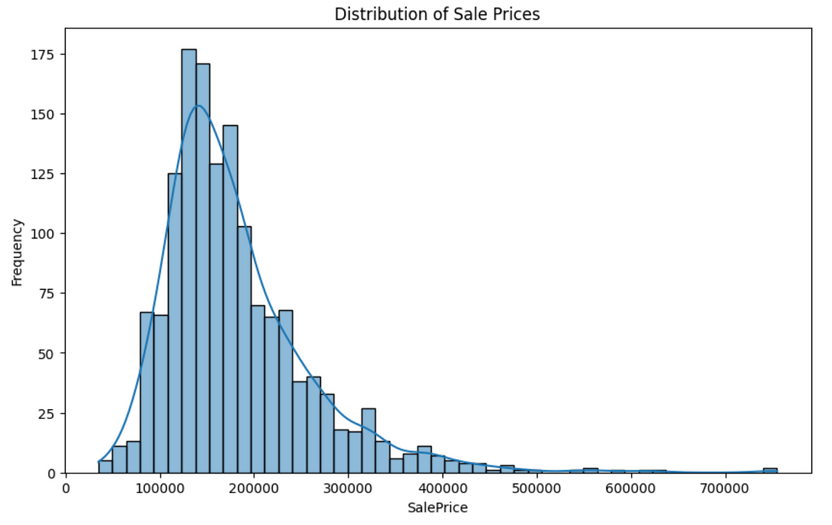 House Price Prediction Using Linear Regression | by Stasy Hsieh | Medium House Price Prediction Using Linear Regression | by Stasy Hsieh | Medium