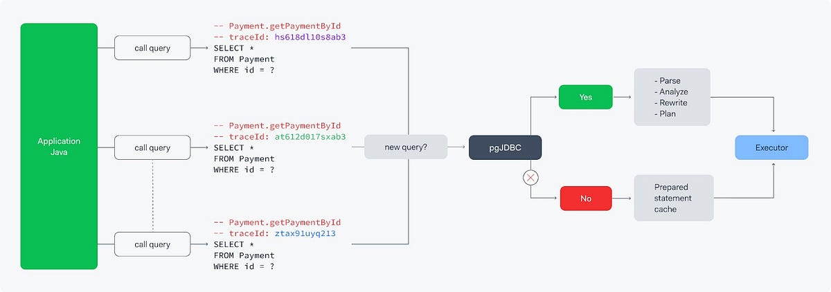 Injecting Metadata As Comments In Our Sql Queries An Interesting” Story By Adyen Adyen
