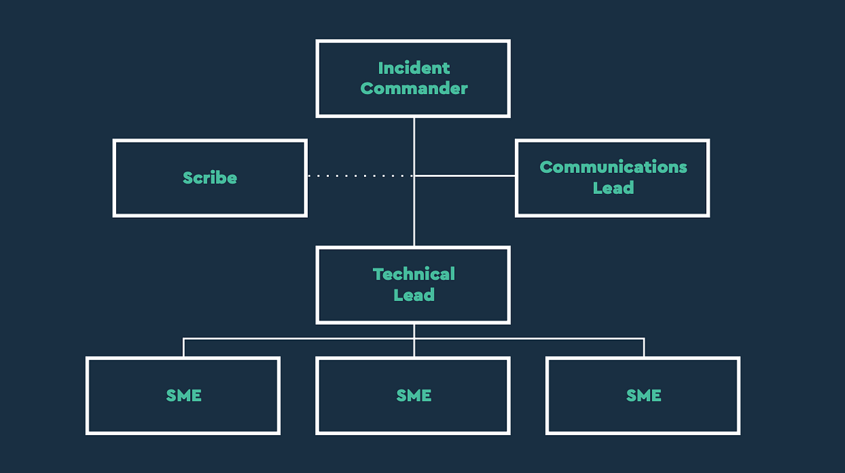 How to Become a Master at Incident Command | by Blameless | Medium