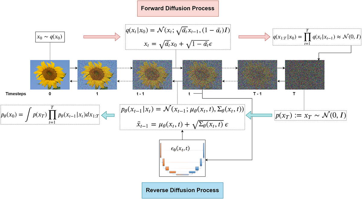 Denoising Diffusion Probabilistic Models | by Eleventh Hour Enthusiast | Medium