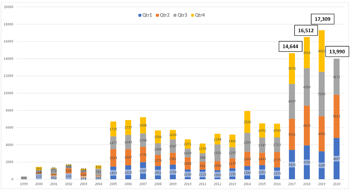 CVE Program Report for Calendar Year Q3–2020 | by CVE Program Blog | Medium