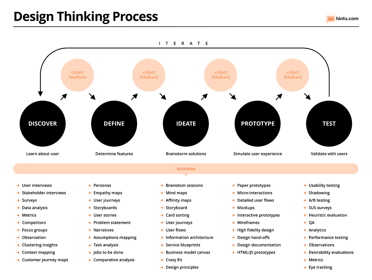 UX Design Process. UX Design Series from UI-UX Research &… | by My ...