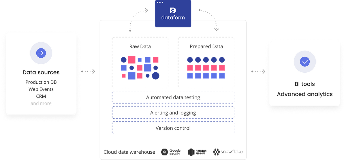 Introducing Dataform. Data is the lifeblood of many… | by Guillaume ...