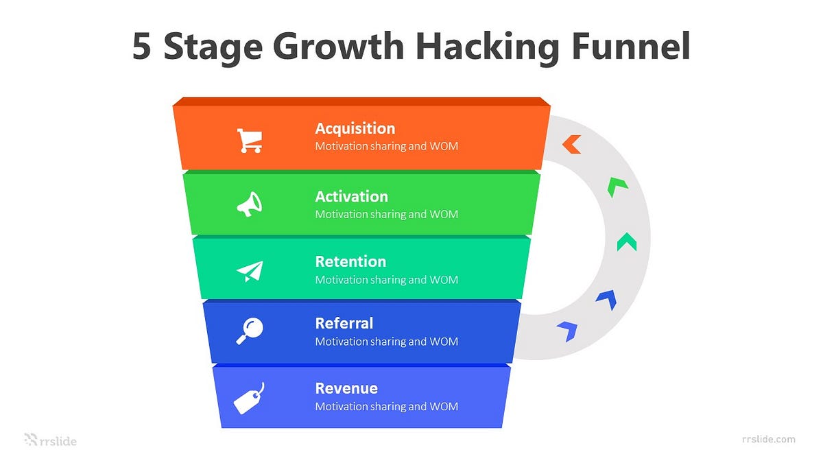 AARRR Framework aka Growth funnel 📉 | by Urvashi Jain | Bootcamp | Medium